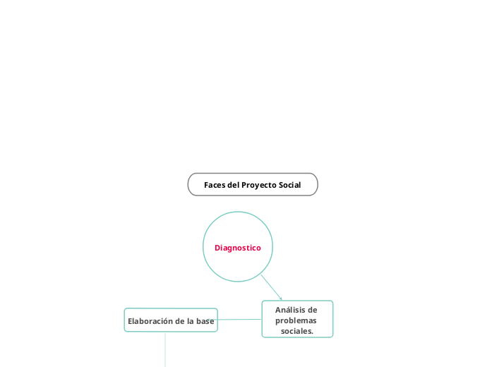 Faces del Proyecto Social - Mind Map